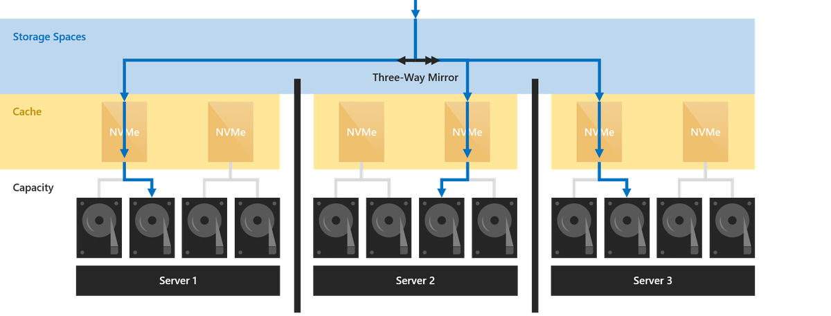 Storage: Windows Storage spaces S2D